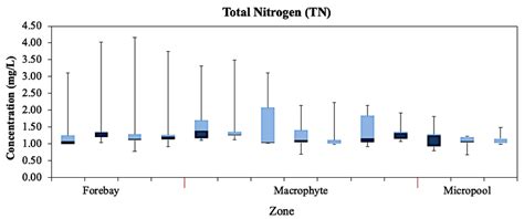 Mean Total Phosphorus Tp And Total Nitrogen Tn Concentration From