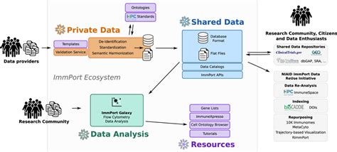 Immport Toward Repurposing Of Open Access Immunological Assay Data For