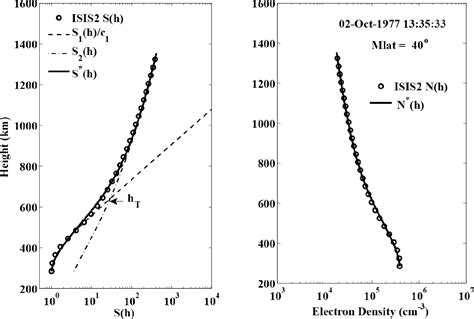 Figure 1 From A New Vary Chap Model Of Topside Electron Density