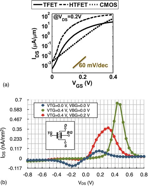 Image Processing Using Emerging Transistor Technologies
