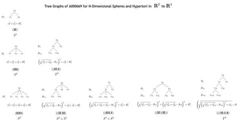 Tree Graphs Of A000669 For Spheres And Higher Dimensional Tori Album On