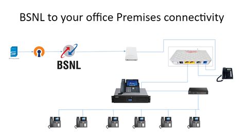 How To Configure BSNL SIP Trunk On Asterisk GKhan