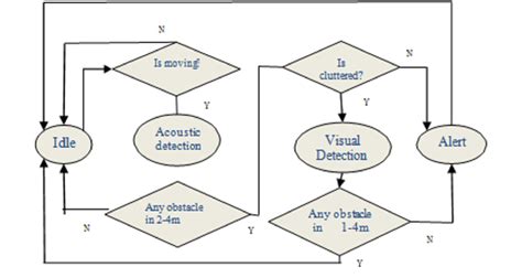 Fusion Algorithms System Design Download Scientific Diagram
