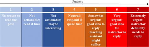 The Scale Of Urgency Applied 17 Download Scientific Diagram