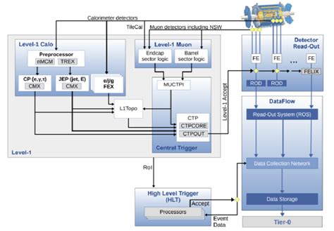 Block Diagram Of The Atlas Trigger And Daq System For Run 3 [4] The Download Scientific
