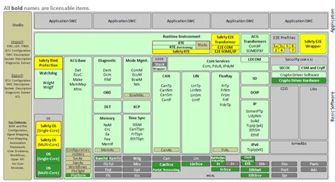 Classic Autosar Basic Programmer Sought