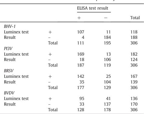 Table 2 From Development And Evaluation Of A Luminex Multiplex Serology Assay To Detect