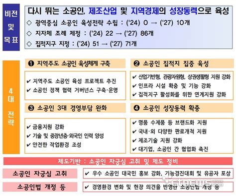 지역주도 소공인 집중 육성”광역 지자체 전담관리기관 10개 선정키로 전자신문 지역주도 소공인 집중 육성”광역 지자체 전담관리기관 10개 선정키로 전자신문