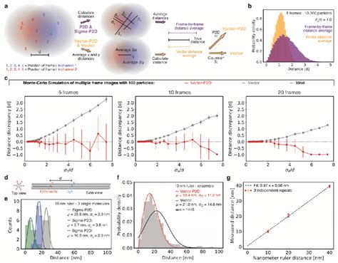 Vector P2d Measuring Distances Of Variable Samples With Nanometer
