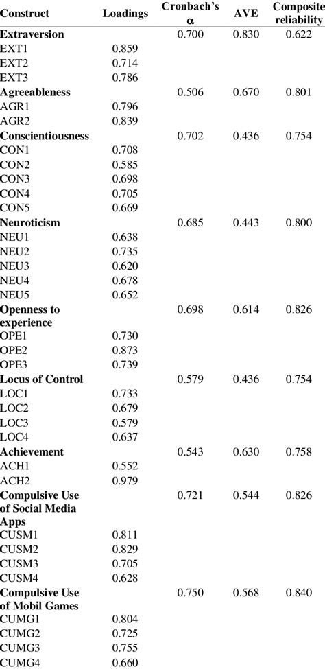 Analysis Of Convergent Validity Download Scientific Diagram