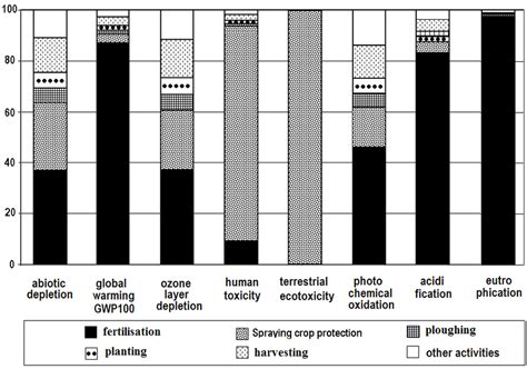Contribution Of Farming Activities In To The Environmental Impact Download Scientific