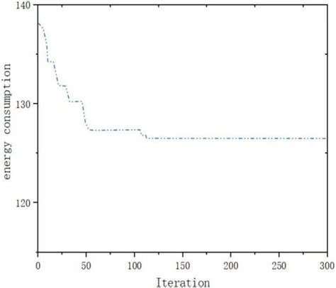 Energy Consumption Iterative Convergence Graph For Blank Dimension 3 Download Scientific Diagram
