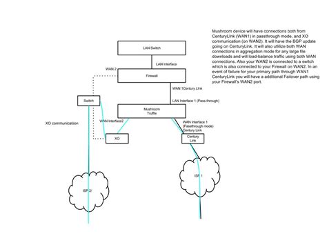 Vpn Failover 2 Wan Setup Diagram Mushroom Networks