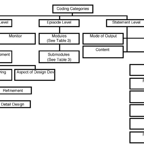 Specific Coding Categories Download Scientific Diagram
