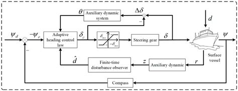 Finite Time Disturbance Observer Based Adaptive Course Control For Surface Ships