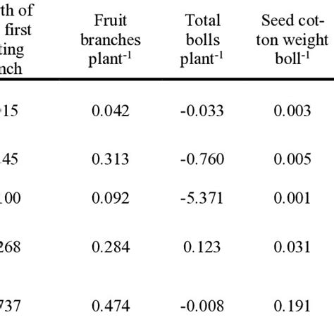 Estimation Of The Genetic Parameters For Examined Yield Components