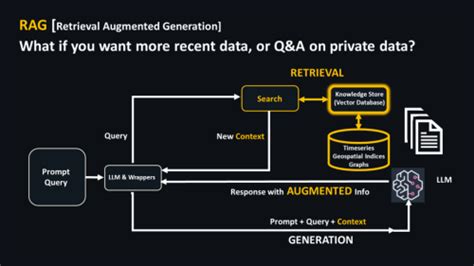 From Rag To Riches In A Genai World Some Jargon Explainers And Current Trends By Steve Wilcockson
