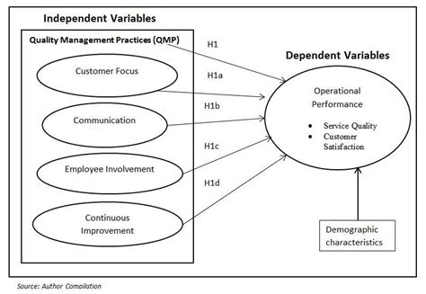 Conceptual Framework Of The Research Study 43 Research Variables