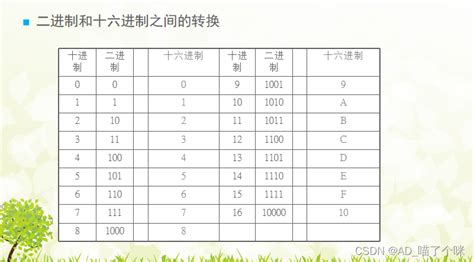 单片机（一）：二进制和十六进制之间的转换 与 二进制逻辑运算（and与、或、~非、异或）含义单片机二进制转十六进制程序 Csdn博客
