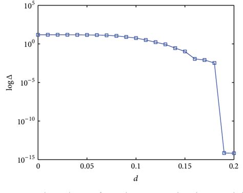 Figure 1 From The Positive Role Of Multiplicative Noise In Complete Synchronization Of