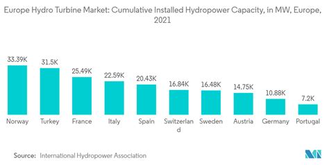 유럽 수력 터빈 시장 제조업체 규모 및 공유