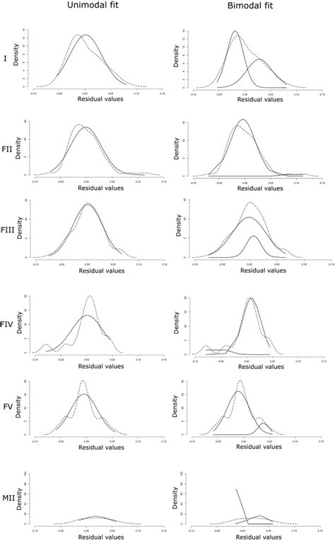 unimodal and bimodal fit of normal distributions solid lines on the download scientific
