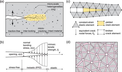 Figure 1 From Numerical Simulation Of Acoustic Emission In Brittle Rocks By Two Dimensional