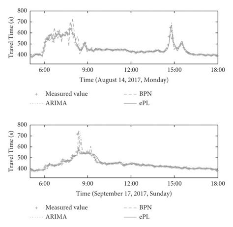 The Results Of The Travel Time Forecasting With The Epl Model A Download Scientific Diagram
