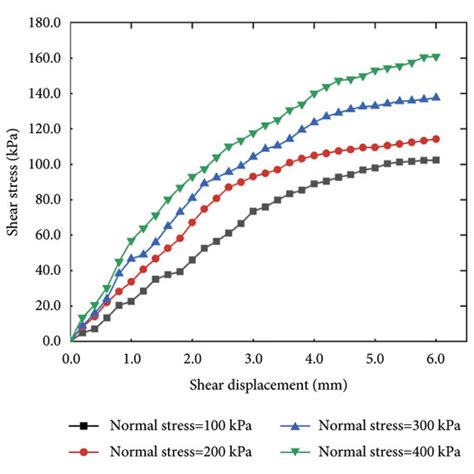 Shear Stress Shear Displacement Curve Of Xiashu Loess Under Different