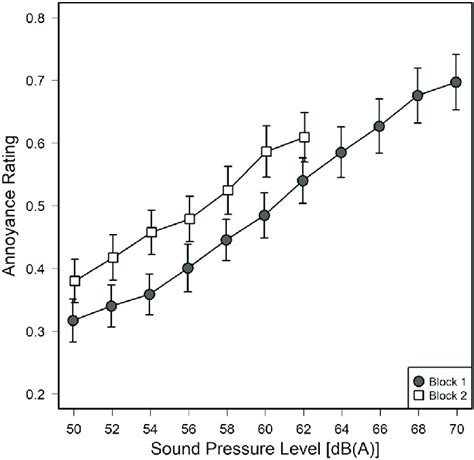 Mean Annoyance Ratings And Standard Errors As A Function Of Spl