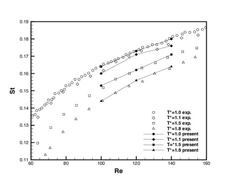 Strouhal Number Vs Reynolds Number For The Unsteady Flow Past A Heated Download Scientific