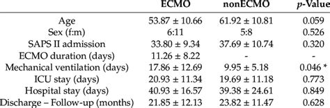 Patient Characteristics Values Are Displayed As Mean ± Standard