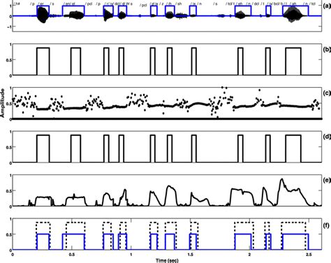 Detection Of Vowel Region Using The Proposed Method With Post