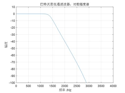 Matlab上机作业4 信号滤波器设计利用双线性变换法设计满足下列指标的切比雪夫型数字带阻滤波器 并作图验证设计结 Csdn博客
