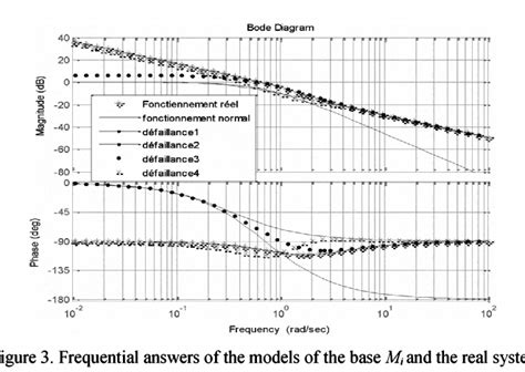 Figure 3 From Diagnosis By The Multimodel Approach In The Frequency Domain Semantic Scholar