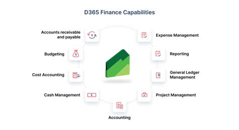 D365 Finance And Operations Overview Capabilities Benefit Dynamics