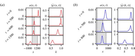 Colour Online Numerical Evolution Of Wavepacket Rw Interaction In The Download Scientific