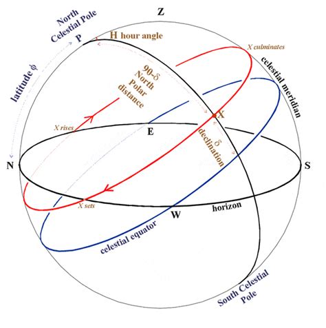 The Declination At The Horizon In The East At A Latitude • Physics Forums