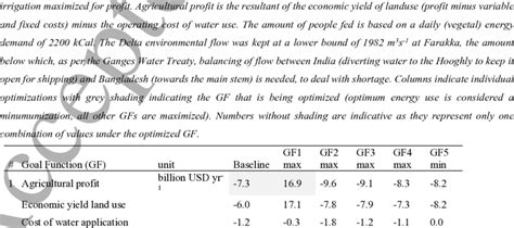 Optimization Per Goal Function Gf And For The Baseline With Land Download Scientific
