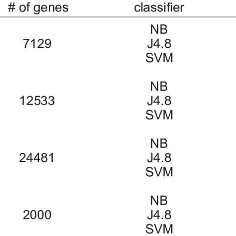 Classifi Cation Accuracies Of Different Microarray Datasets Without Download Table