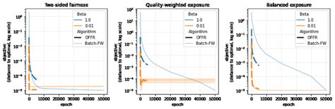 convergence speed on lastfm15k of offr compared to batch fw on the