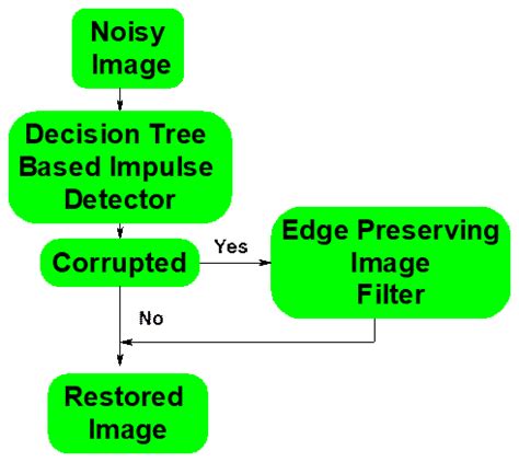 Proj Vlsi Architecture For Removal Of Impulse Noise In Image Vlsi