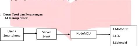 Rancang Bangun Prototipe Smarthome Berbasis Internet Of Things Iot Menggunakan Aplikasi Blynk