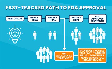 How Do Drugs Get Approved And Fast Tracked By The Fda Lungevity