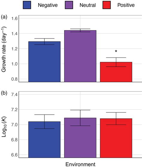The Timing Of Spatial Heterogeneity Influenced Mean Population Growth Download Scientific