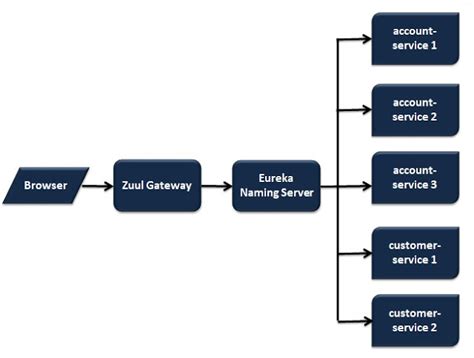 Part Zuul Gateway In Microservices Only Fullstack