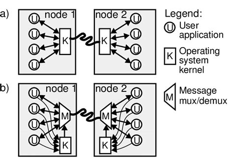 The Traditional Networking Architecture A Places The Kernel In The