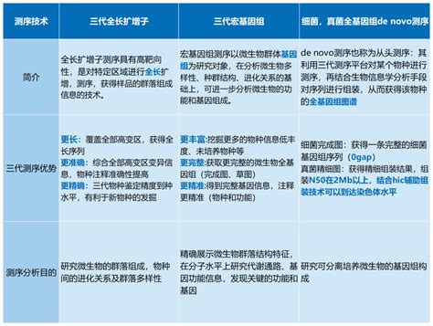 大盘点 微生物组三代测序技术与高级分析 知乎
