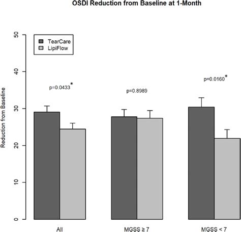 Tearcare Demonstrated Significant Ocular Surface Disease Index Osdi Download Scientific