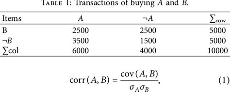 Table 1 From An Optimized Association Rules Mining Framework For